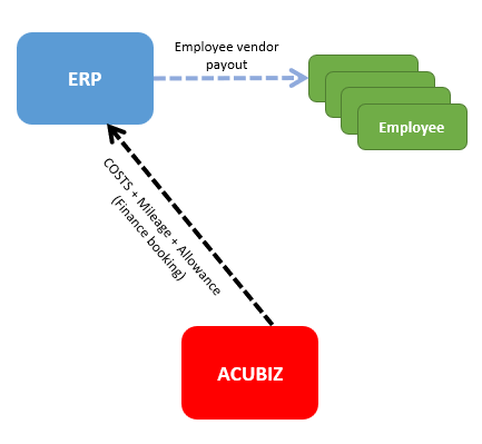 Payout- and Payroll Options – Acubiz Help Center