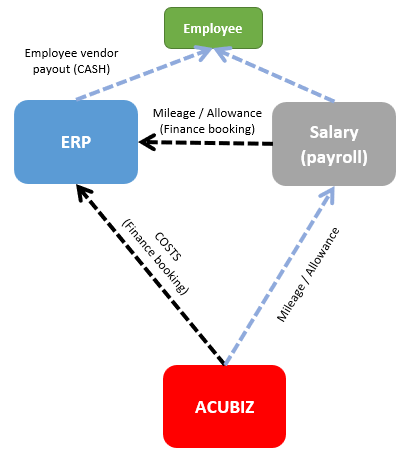 Payout- and Payroll Options – Acubiz Help Center