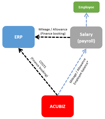 Payout- and Payroll Options – Acubiz Help Center
