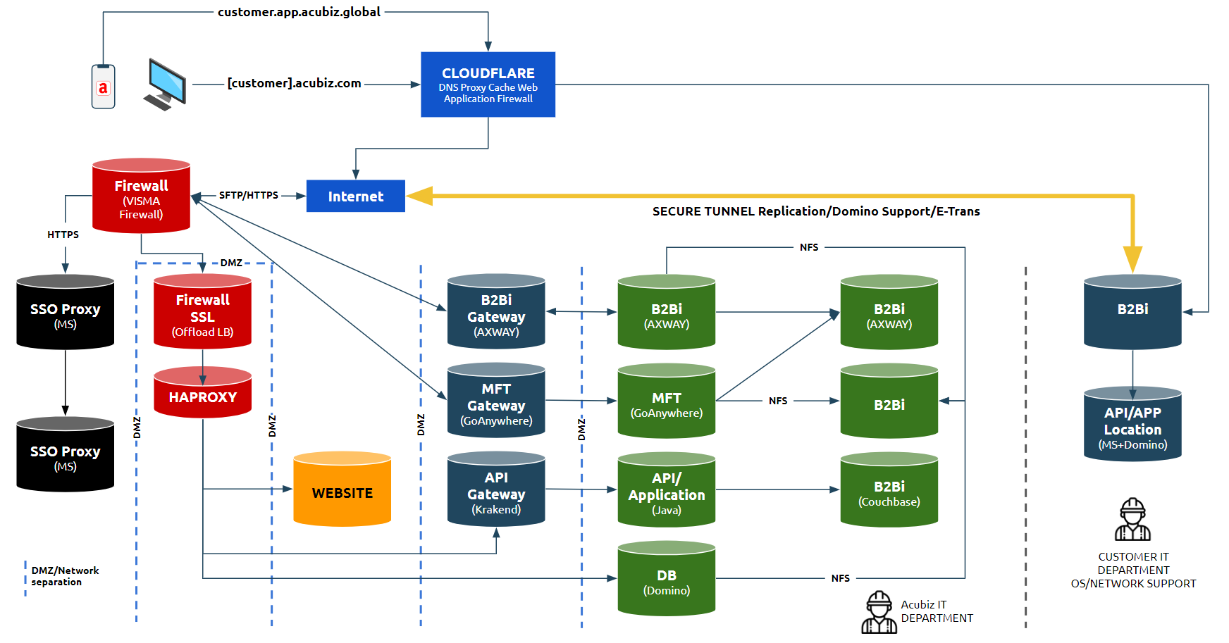 Acubiz IT Infrastructure – Acubiz Help Center