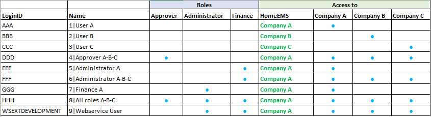 Acubiz udviklingsdatabase: Adgang – Acubiz Help Center