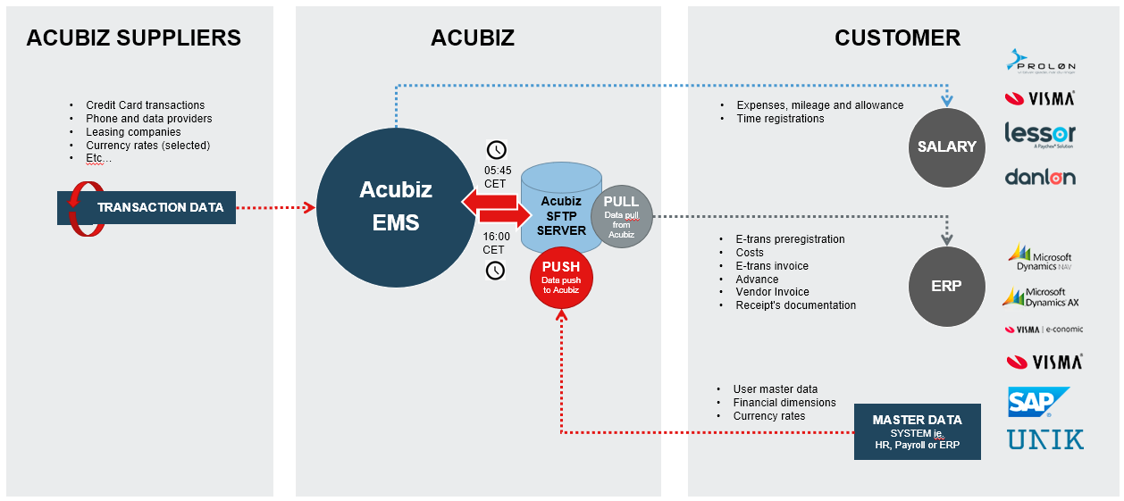 File based SFTP integration (data to- and from Acubiz) – Acubiz Help Center