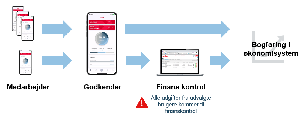 CPM opsætning: Stikprøvekontrol på medarbejder – Acubiz Help Center