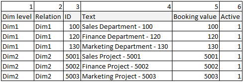 Dimension: Fields, columns and data structure – Acubiz Help Center
