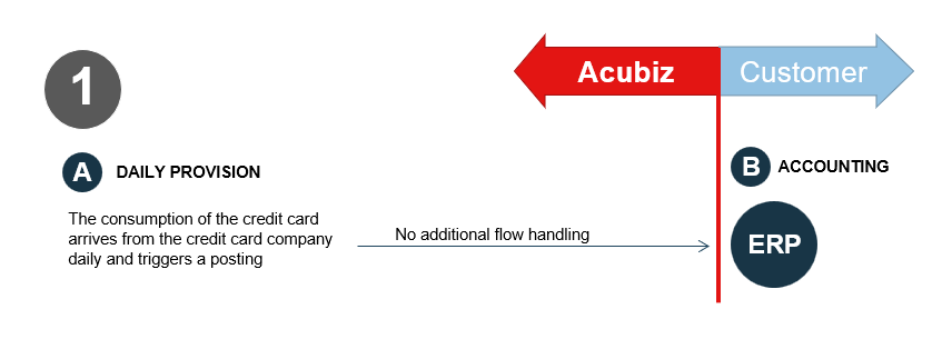 Flow in Acubiz – Acubiz Help Center
