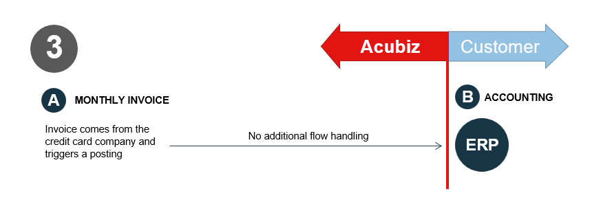 Flow in Acubiz – Acubiz Help Center