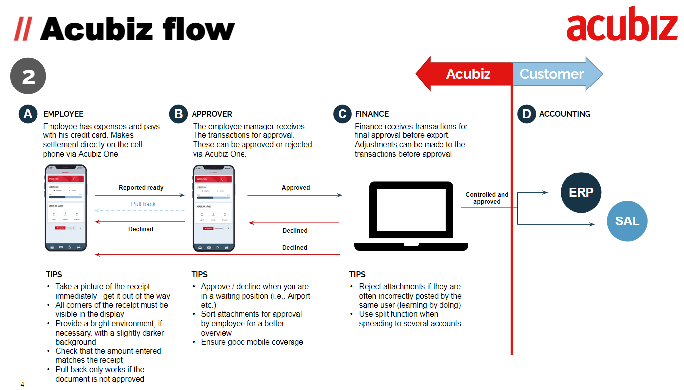 Flow in Acubiz – Acubiz Help Center