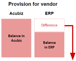 Controls That Can Be Made if the Reconciliation Does Not Match – Acubiz ...